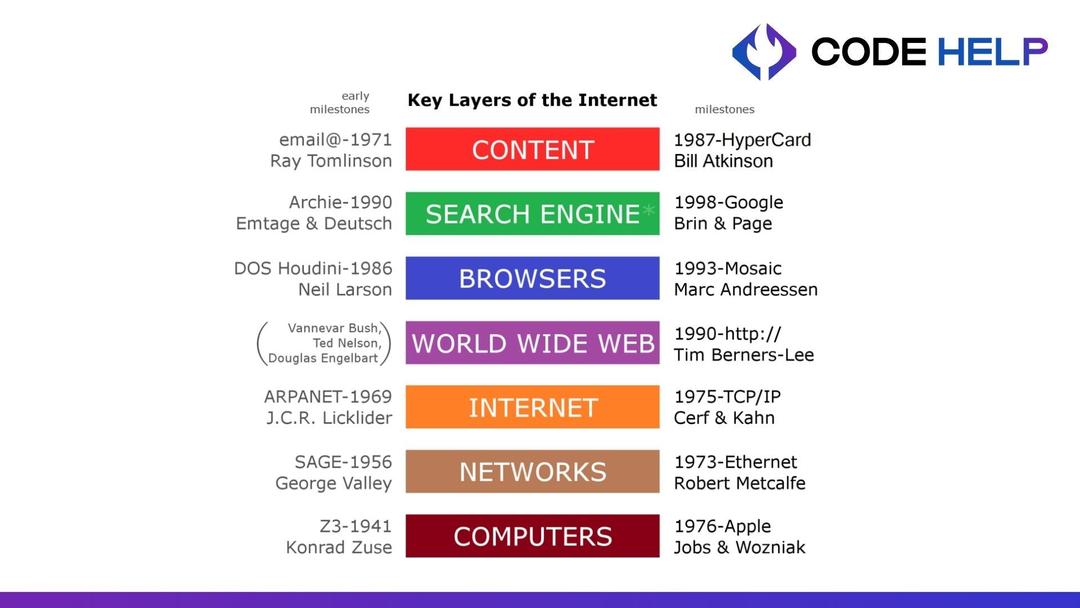 The Internet - CodeHelp